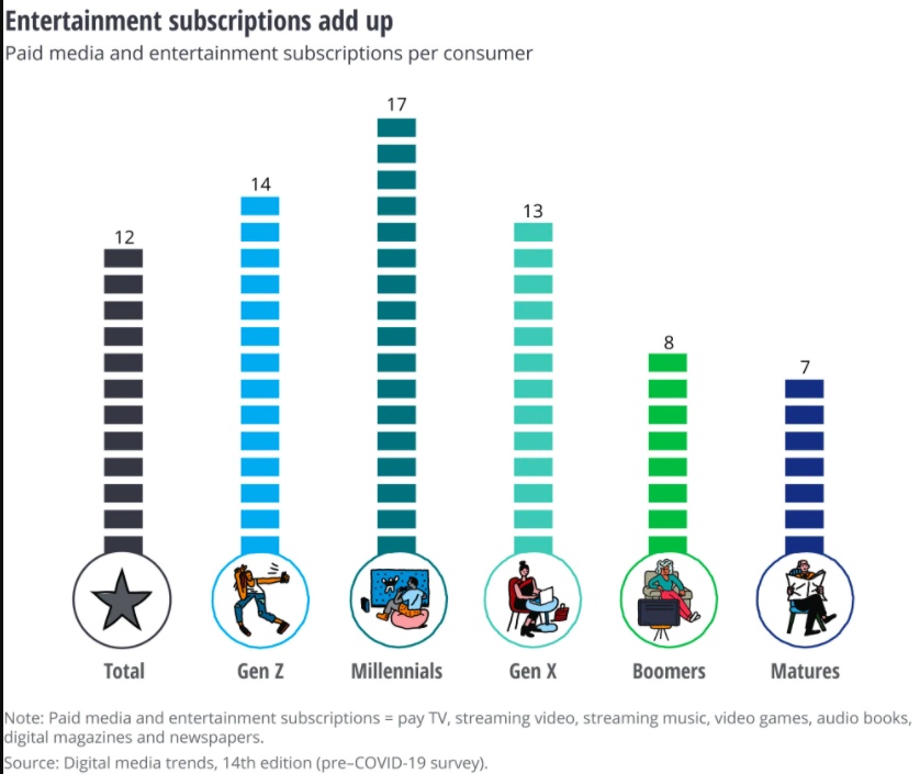 QoD How Many Paid Media entertainment Subscriptions Do GenZ Have Blog qod-how-many-paid-media-entertainment-subscriptions-do-genz-have-blog